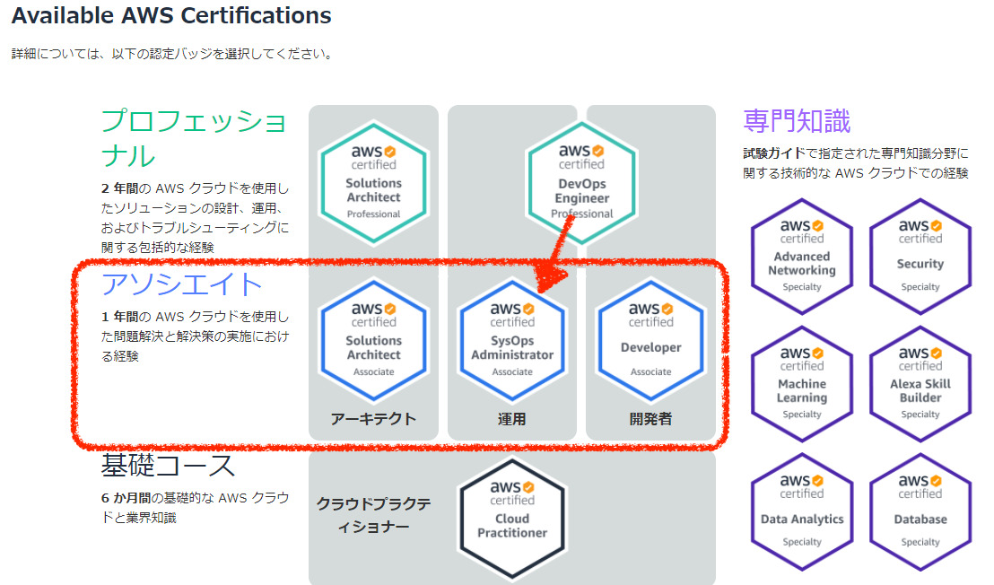 【1度目は落ちた】AWS認定SysOpsアドミニストレーターアソシエイトに合格した方法【SOA】 | くれとむDevBlog