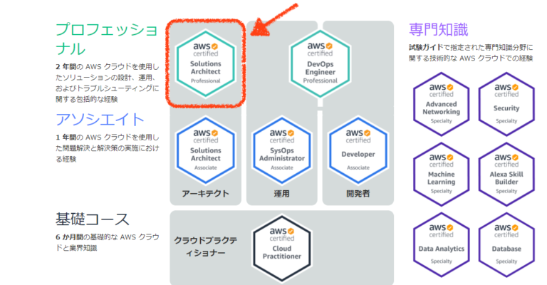 【SAP-C02】AWS SAP合格！対策、勉強時間などをご紹介。 | くれとむDevBlog