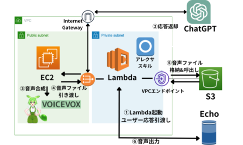 【ずんだもんが喋る】アレクサとChatGPTとVOICEVOXを連携してみた【カスタムスキル】 | くれとむBlog