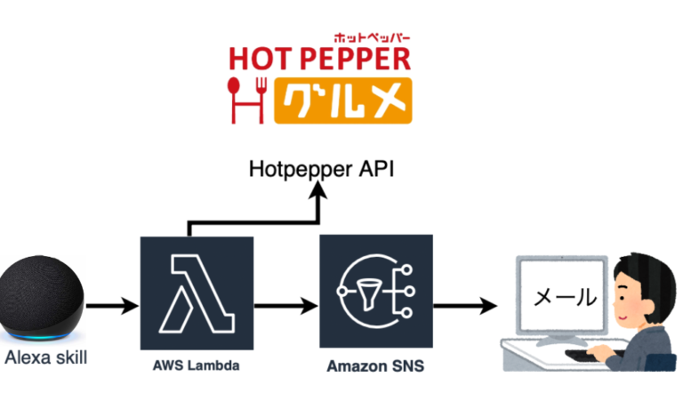 Secrets Managerで機密情報を守る！Serverless Frameworkでの実践例 | くれとむDevBlog