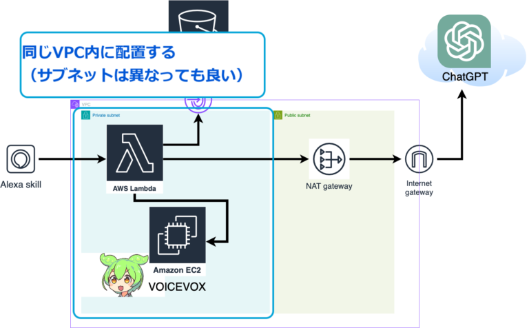 【ずんだもんが喋る】アレクサとChatGPTとVOICEVOXを連携してみた【カスタムスキル】 | くれとむDevBlog