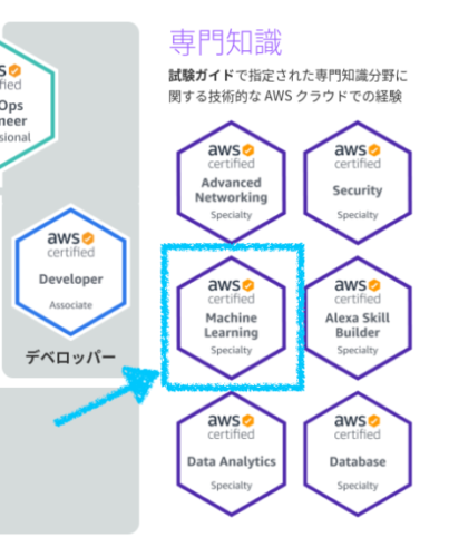 【MLS-C01】AWS MLSに合格！対策や勉強時間などをご紹介します。 | くれとむDevBlog