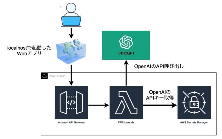 Secrets Managerで機密情報を守る！Serverless Frameworkでの実践例 | くれとむDevBlog