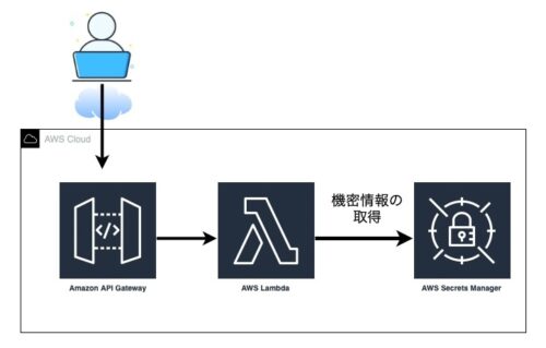 Secrets Managerで機密情報を守る！Serverless Frameworkでの実践例 | くれとむDevBlog