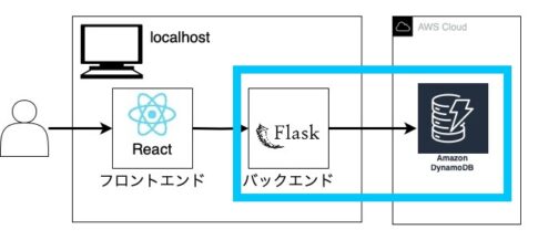 初心者向け: React × Flask × DynamoDB でユーザー認証を構築しよう！ | くれとむDevBlog